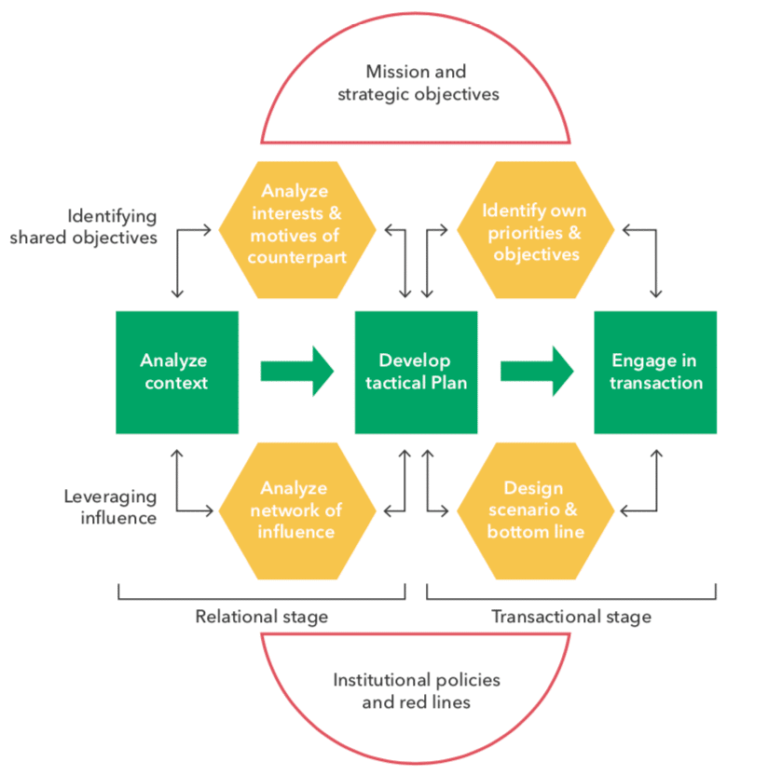 Negotiation Tool Templates - Frontline Negotiations