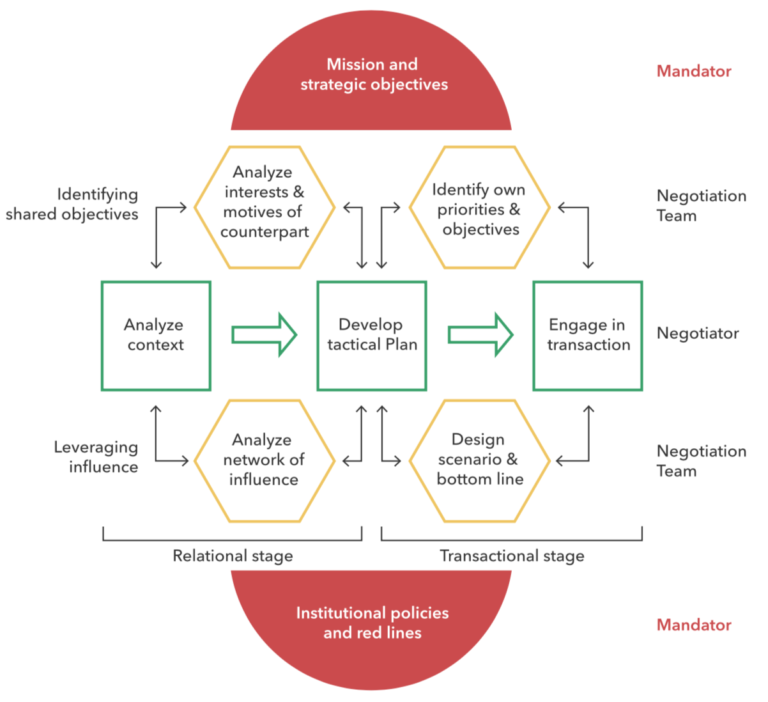 Negotiation Tool Templates - Frontline Negotiations