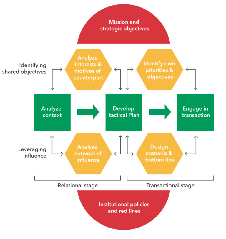 What is humanitarian negotiation? - Frontline Negotiations