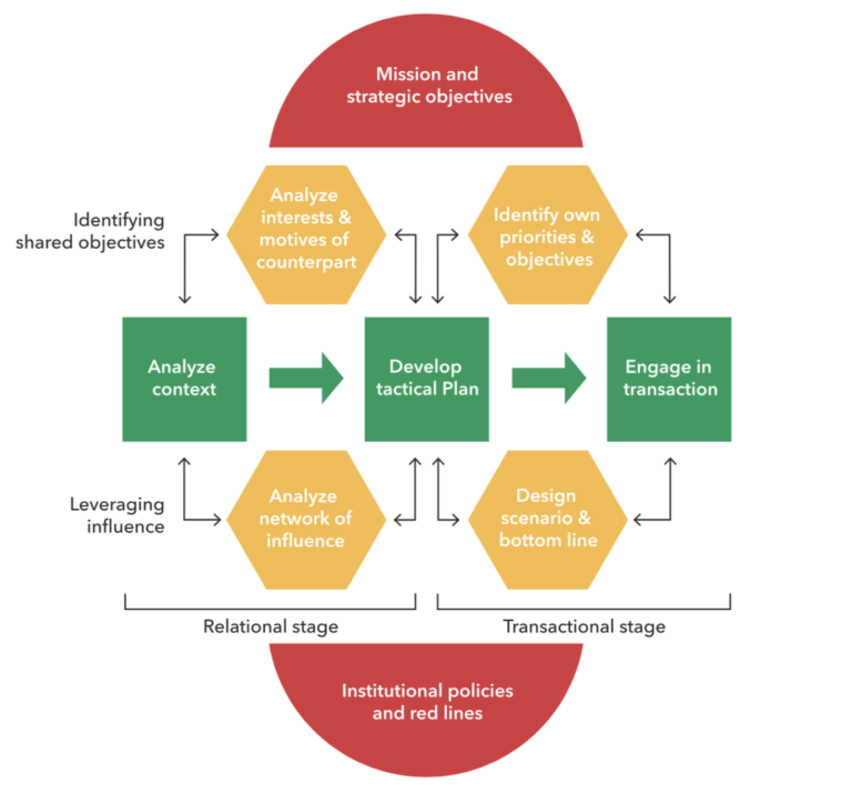 CCHN Negotiation Tool Templates - Frontline Negotiations