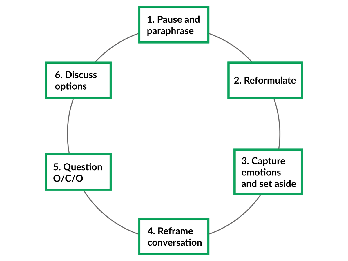 Six techniques to cool down a heated negotiation - Frontline Negotiations
