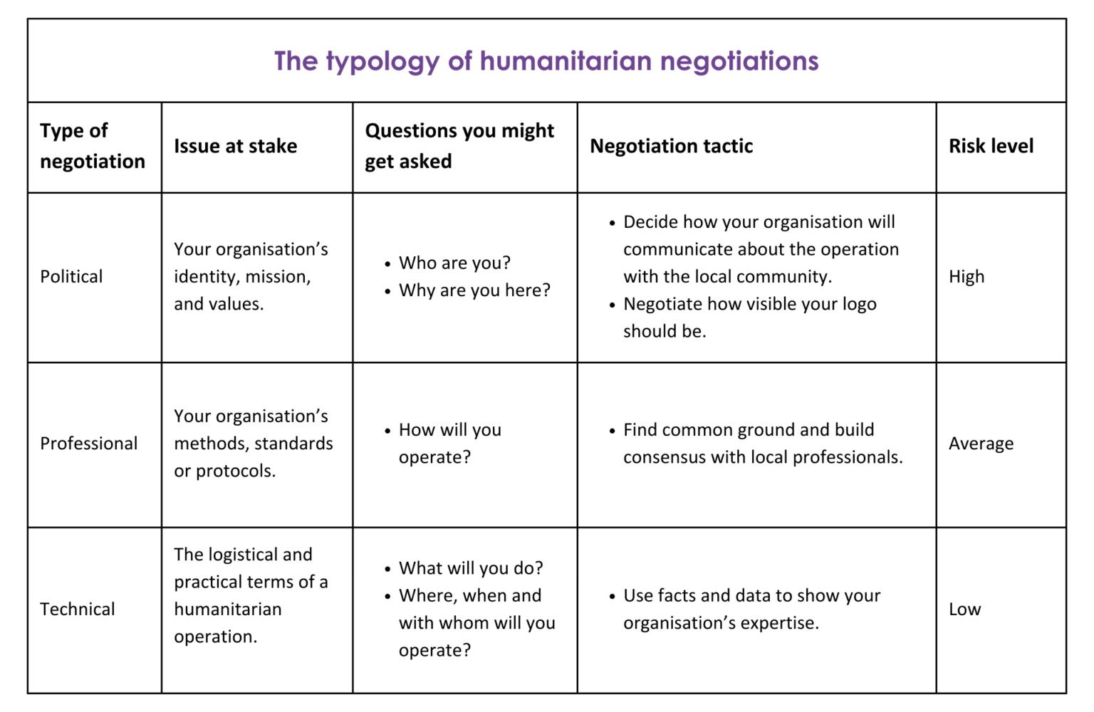 How to determine the negotiation type - Frontline Negotiations