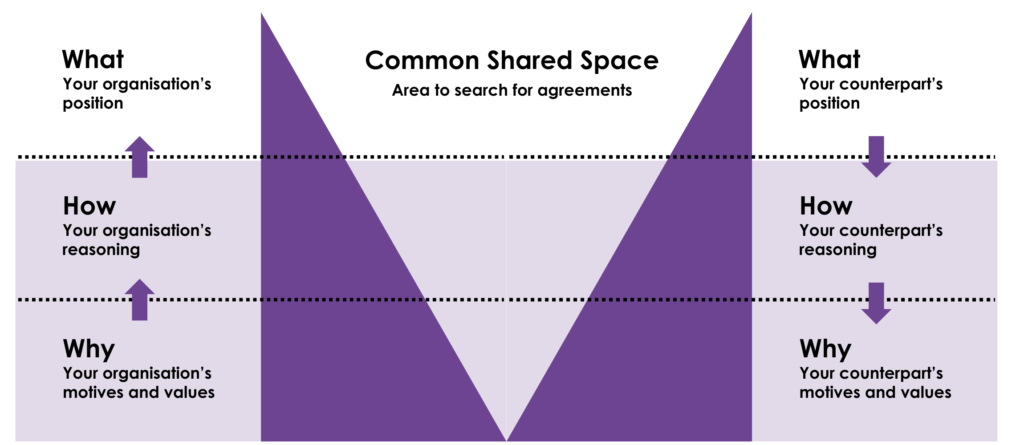 How to build common ground with your counterpart - Frontline Negotiations