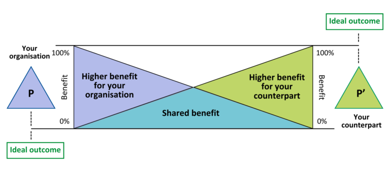How to find a successful compromise - Frontline Negotiations