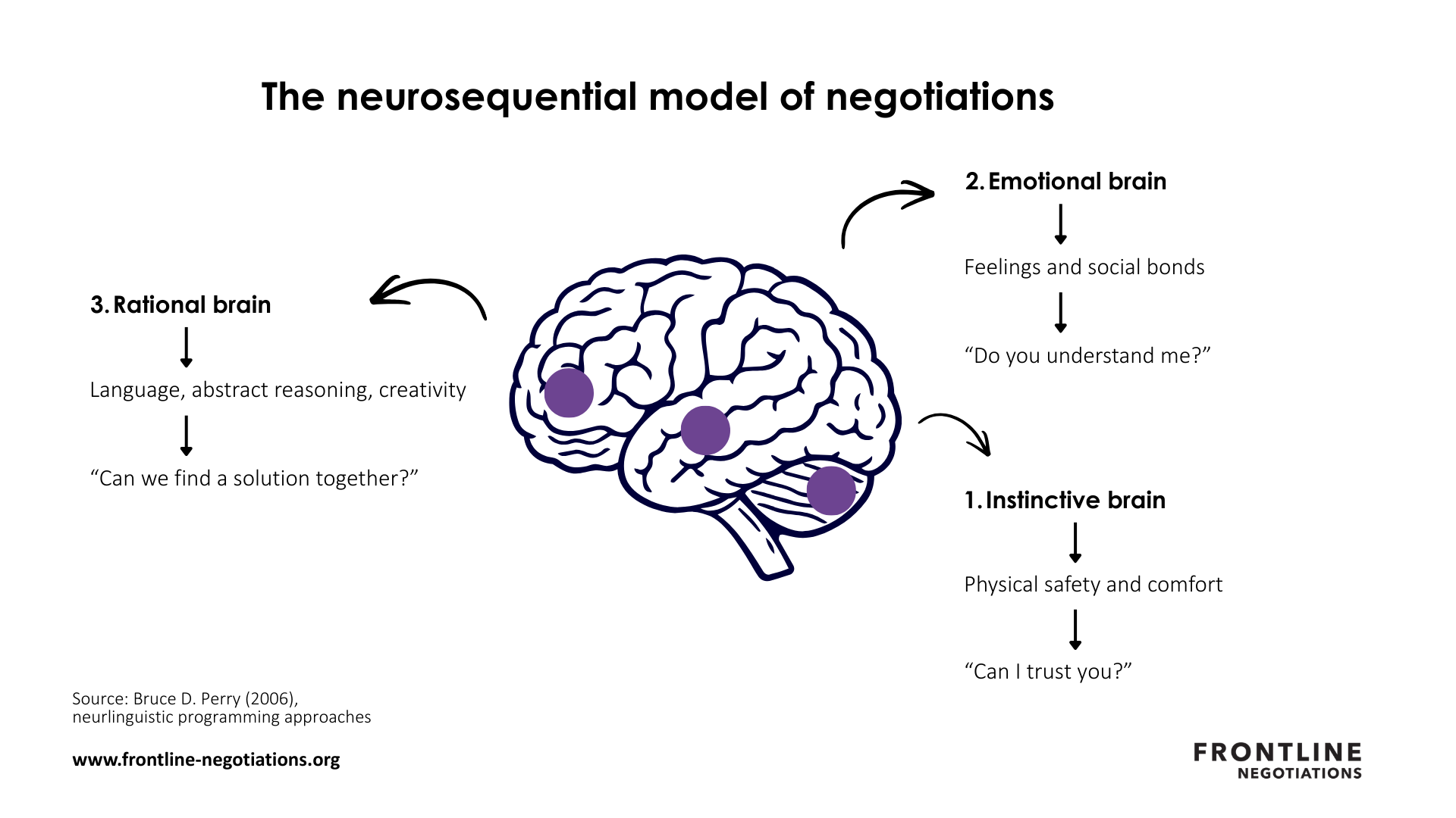 Soft skills in negotiation: how to build trust, connect, and influence ...